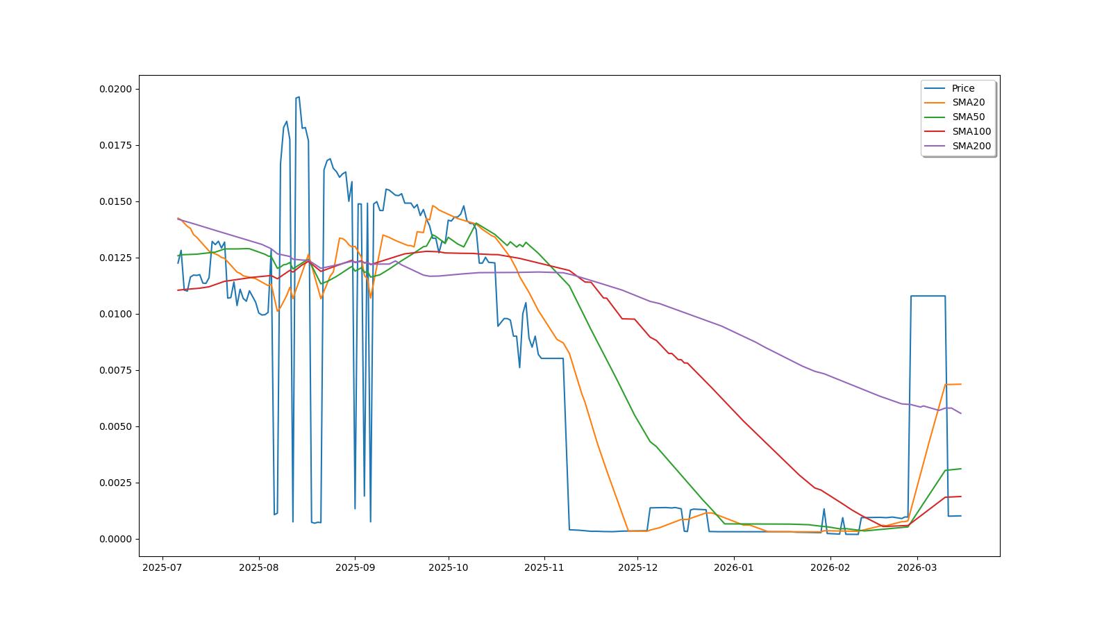 Exeedme Simple Moving Averages