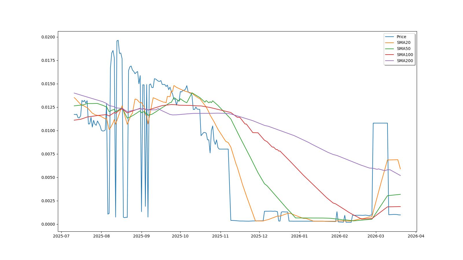 Exeedme Simple Moving Averages