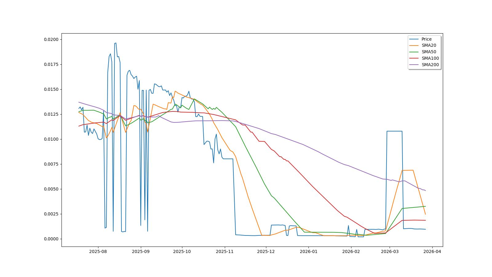 Exeedme Simple Moving Averages