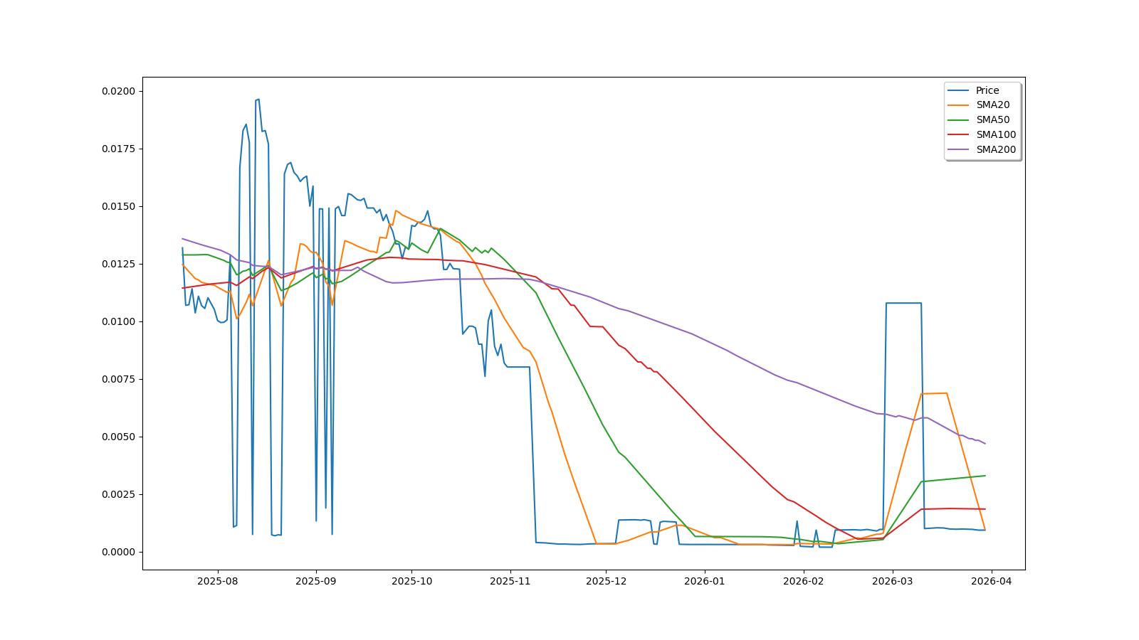 Exeedme Simple Moving Averages