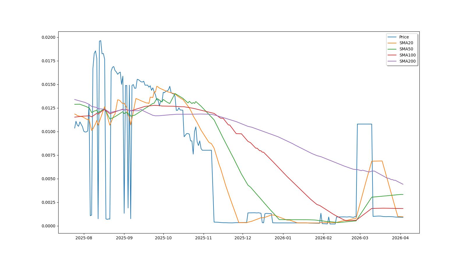 Exeedme Simple Moving Averages