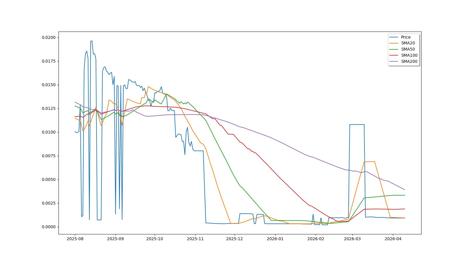 Exeedme Simple Moving Averages