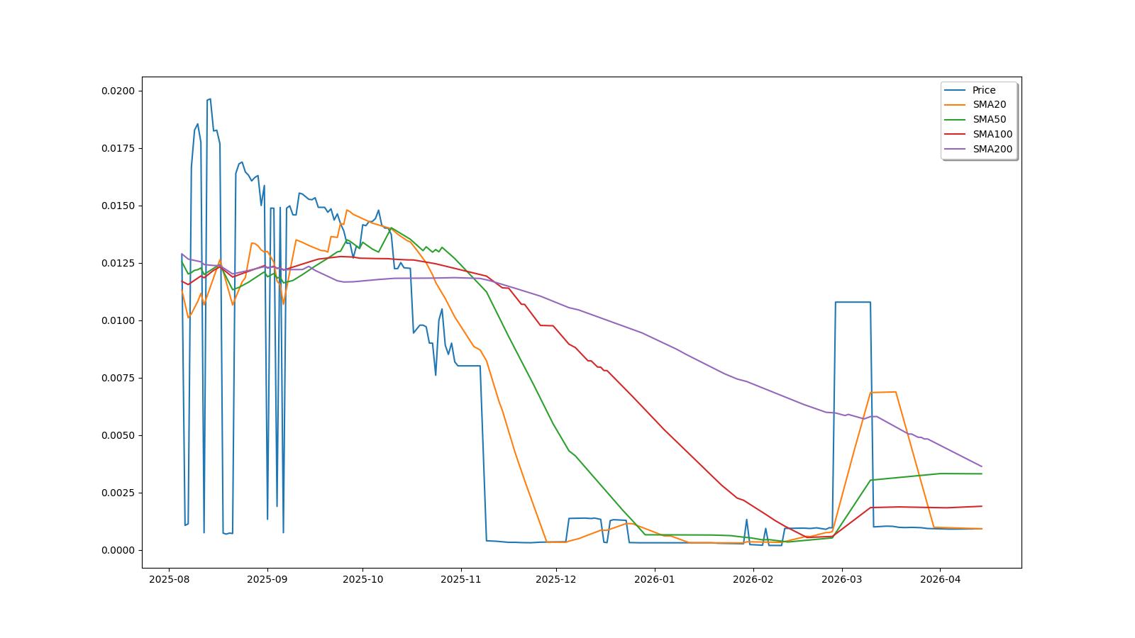 Exeedme Simple Moving Averages