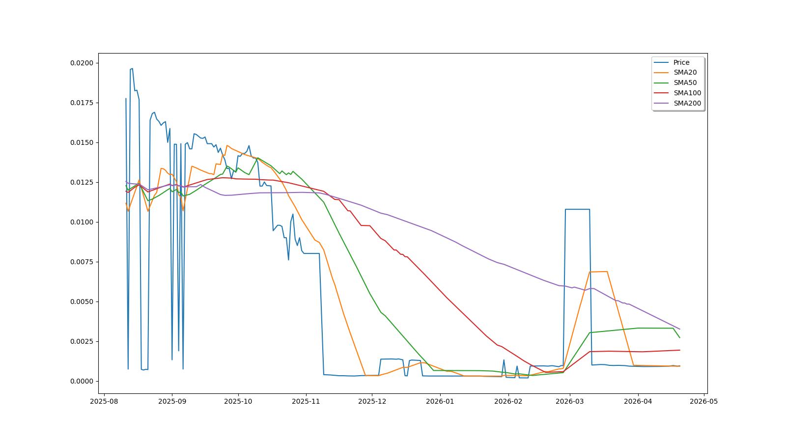 Exeedme Simple Moving Averages