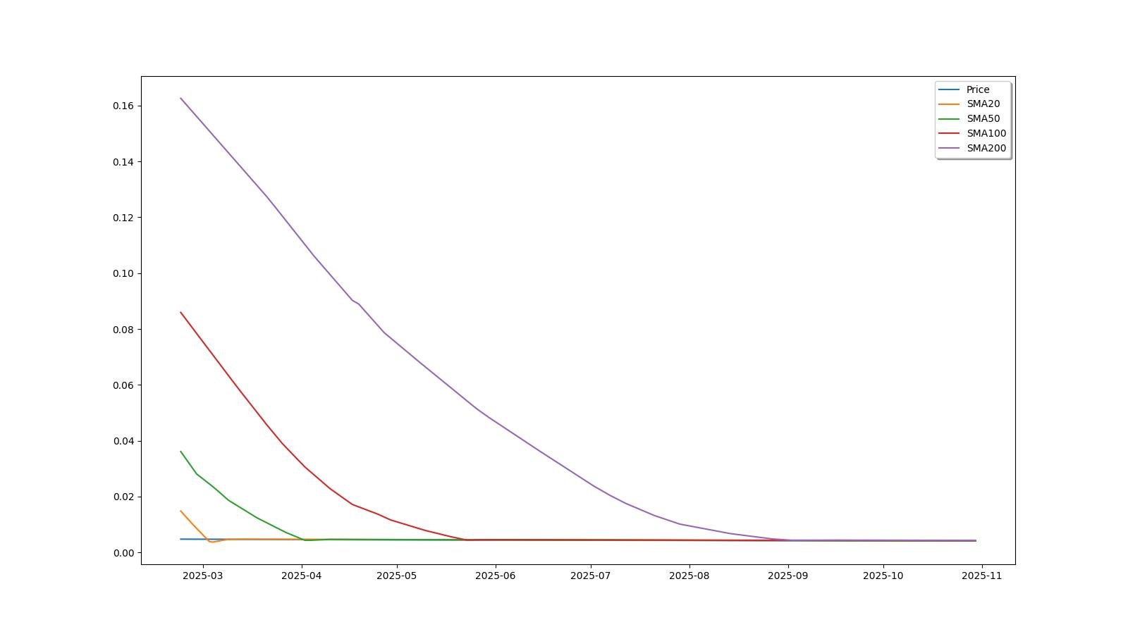 ExenPay Simple Moving Averages