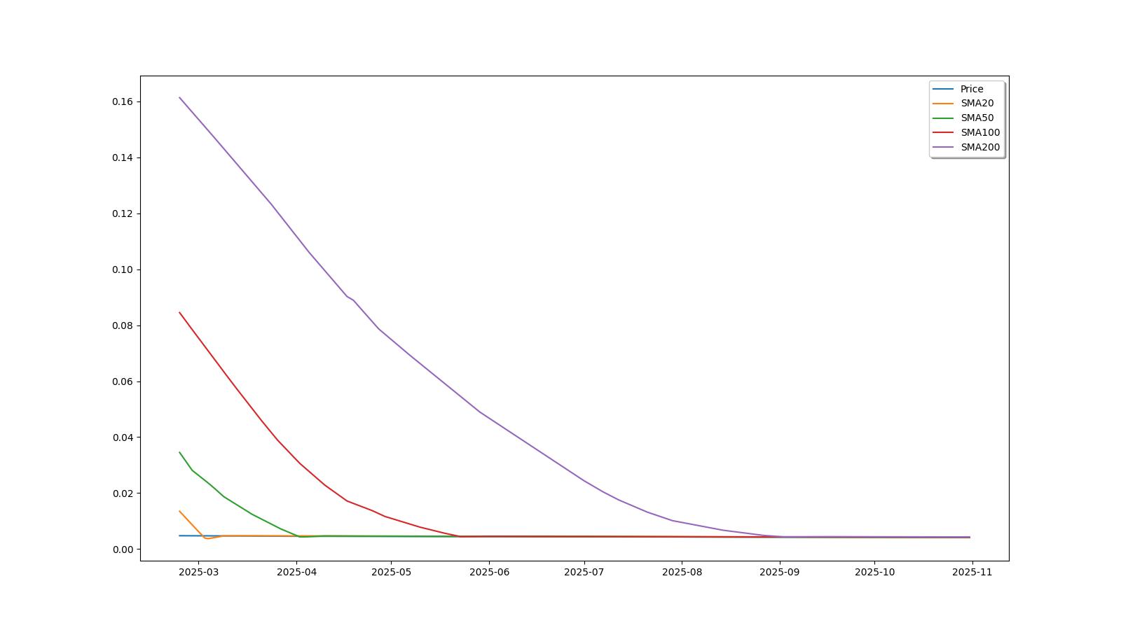 ExenPay Simple Moving Averages
