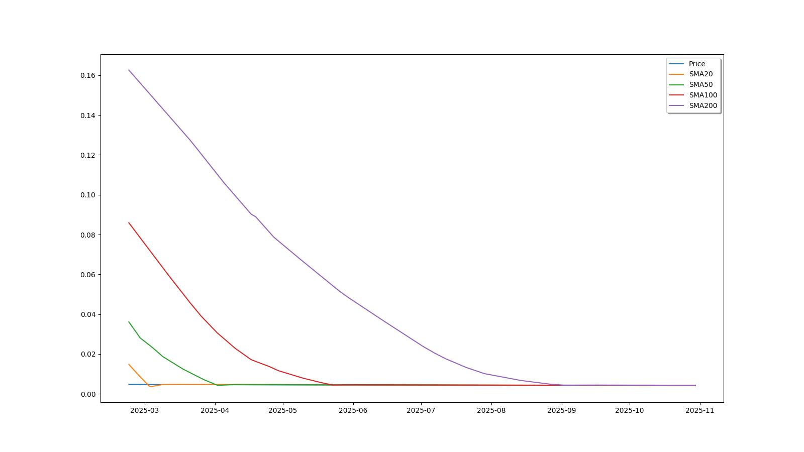 ExenPay Simple Moving Averages