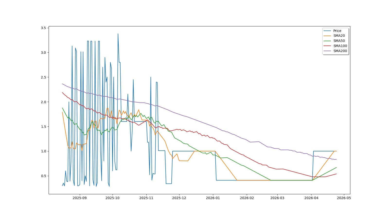 EXIT Designer Token Simple Moving Averages