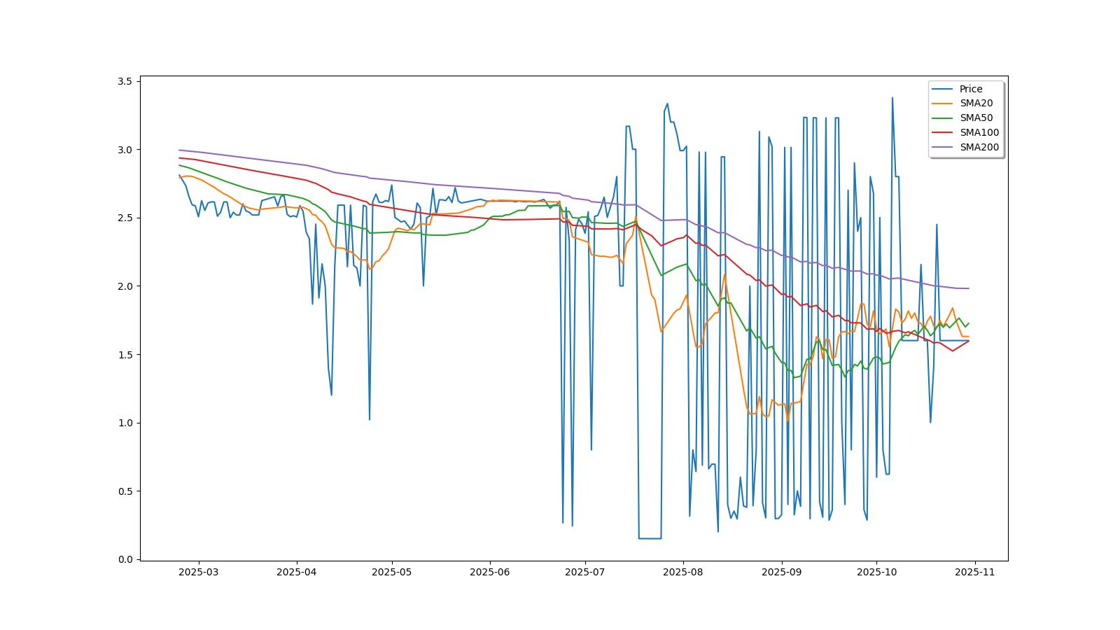 EXIT Designer Token Simple Moving Averages