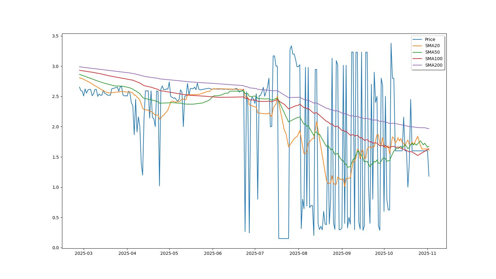 EXIT Designer Token Simple Moving Averages