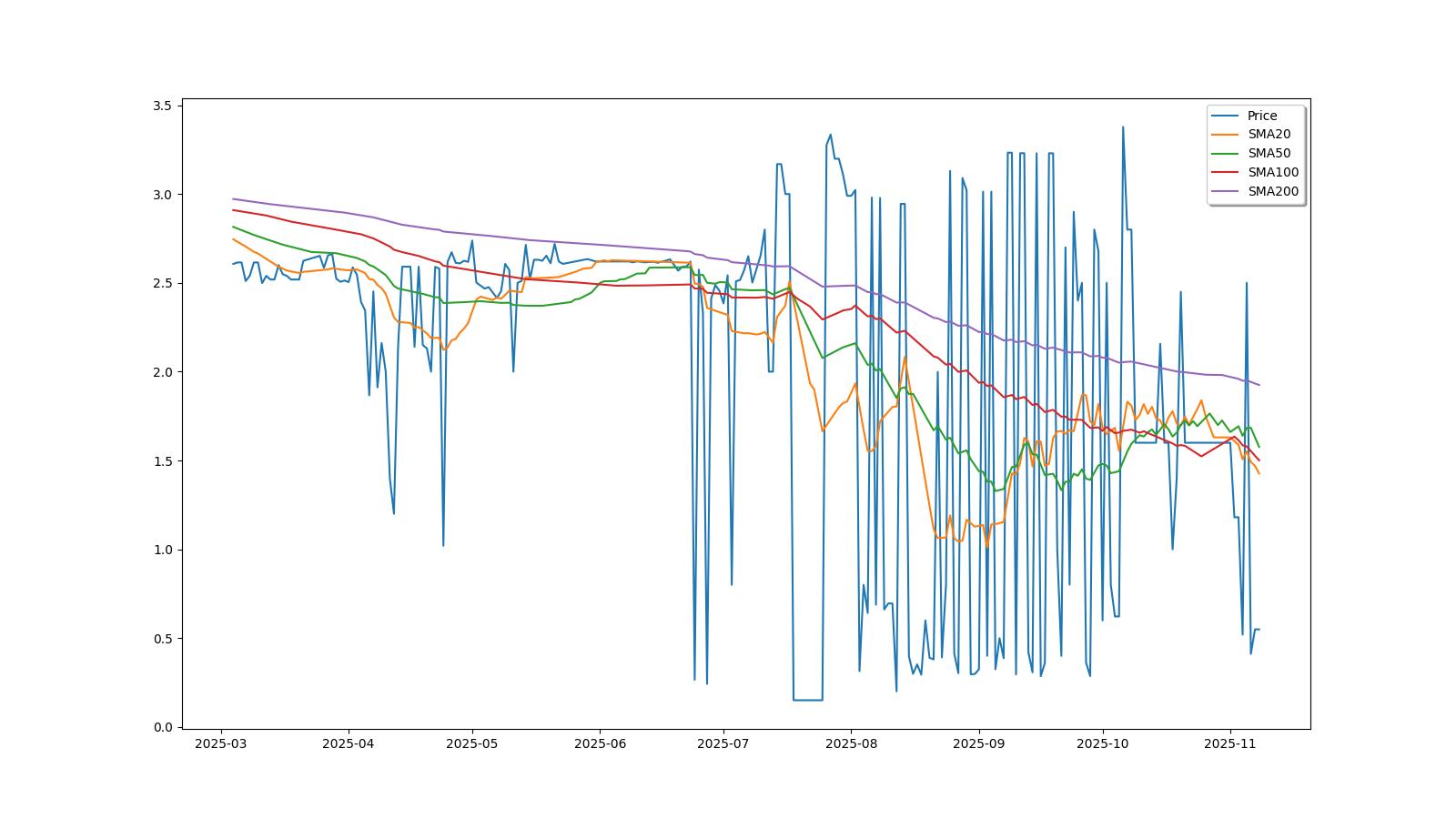 EXIT Designer Token Simple Moving Averages