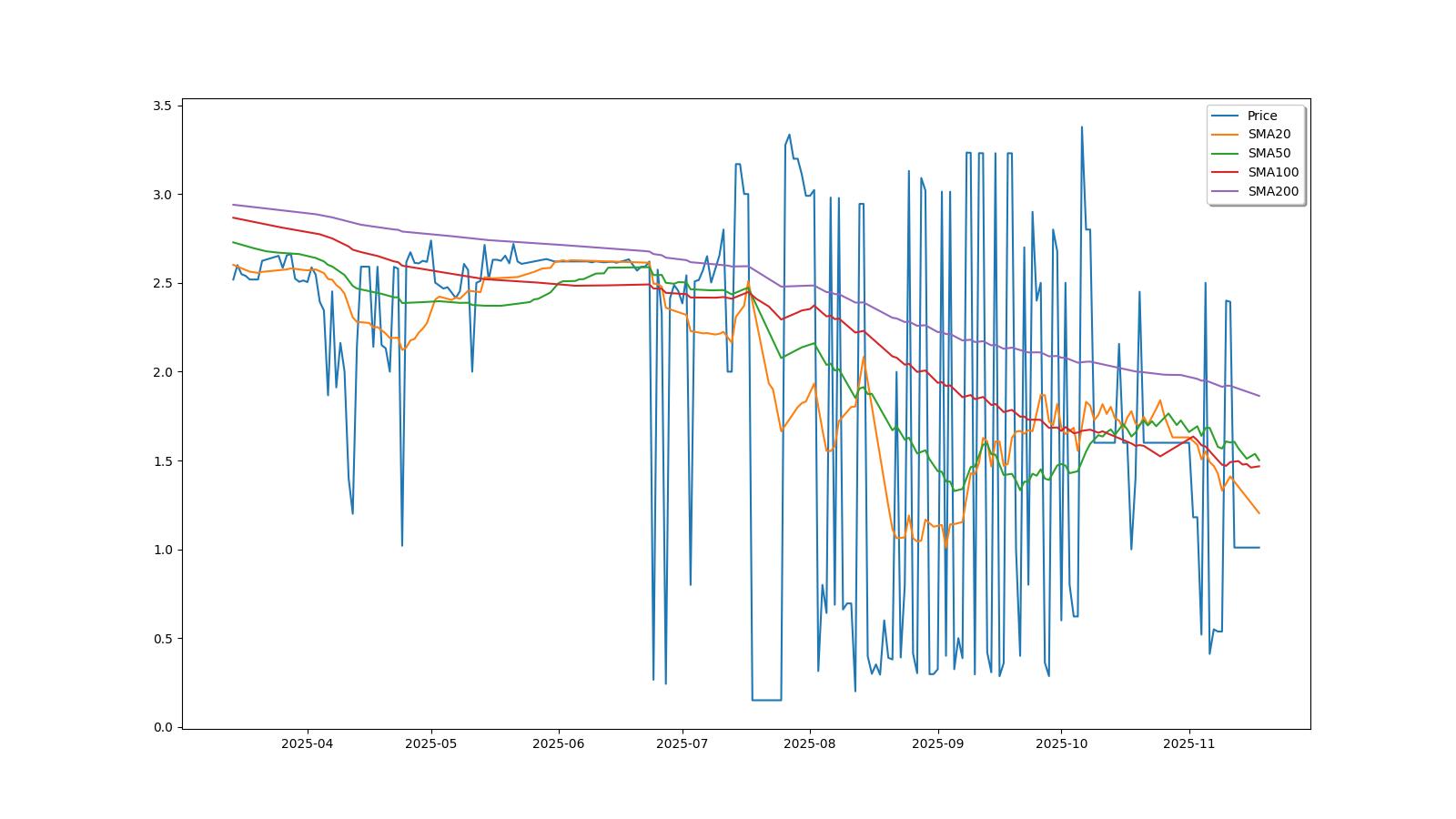 EXIT Designer Token Simple Moving Averages