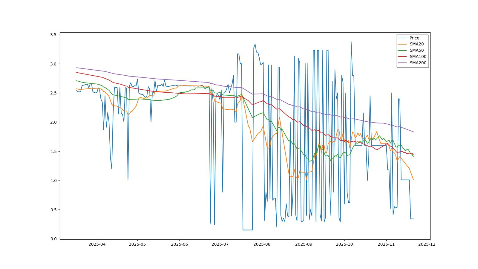 EXIT Designer Token Simple Moving Averages