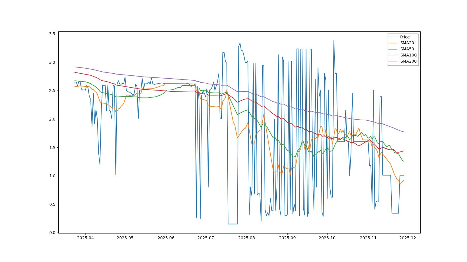 EXIT Designer Token Simple Moving Averages