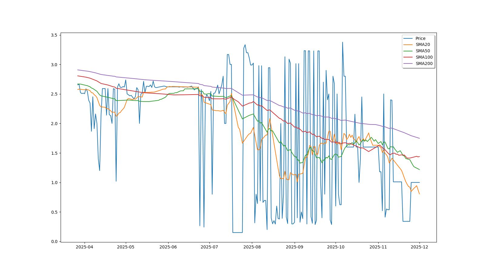 EXIT Designer Token Simple Moving Averages