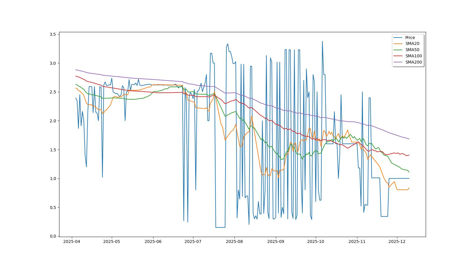 EXIT Designer Token Simple Moving Averages