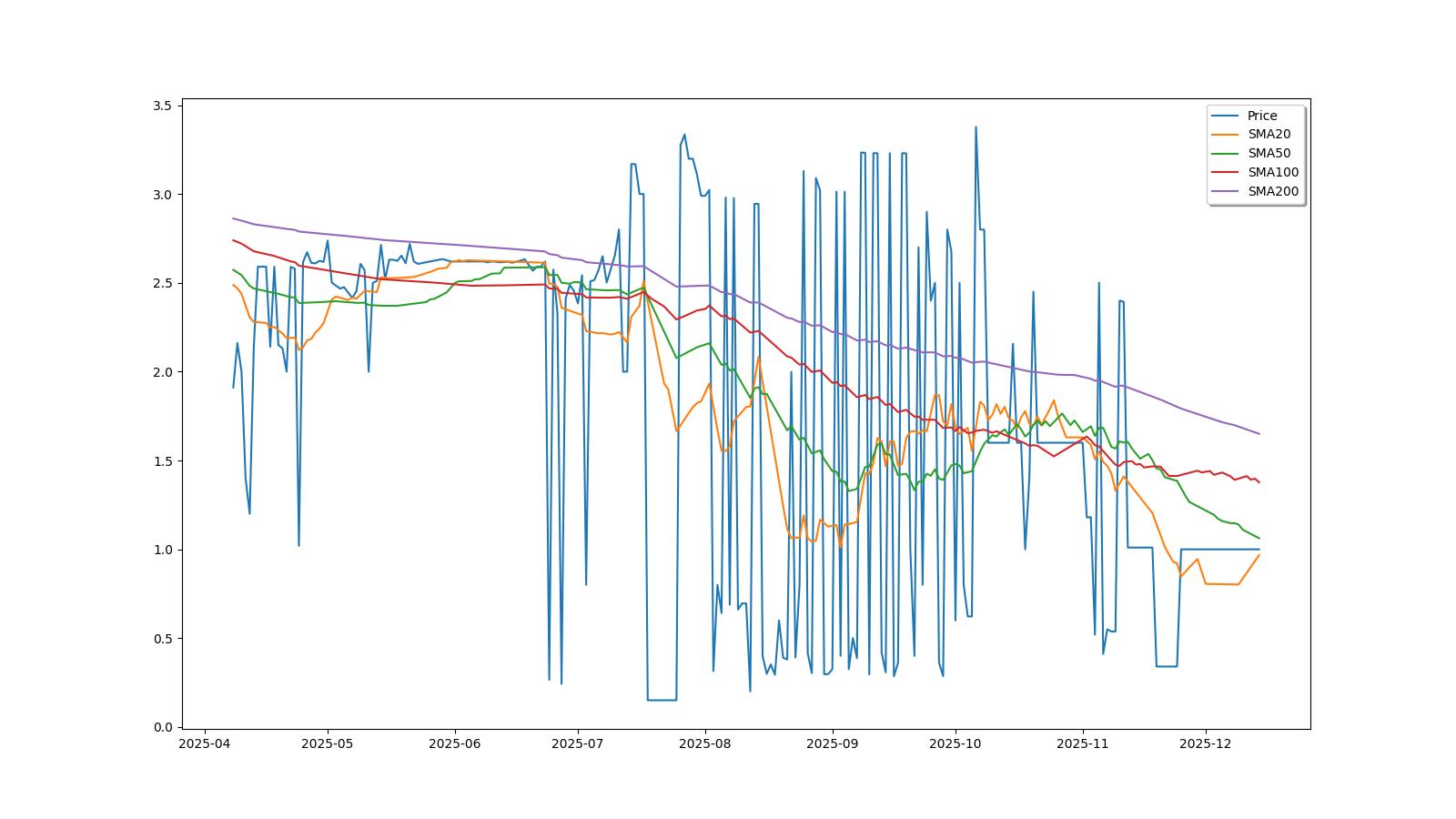 EXIT Designer Token Simple Moving Averages