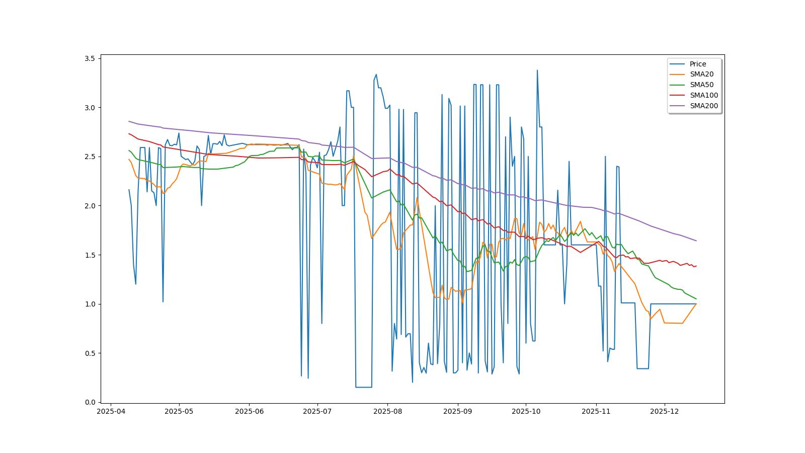 EXIT Designer Token Simple Moving Averages