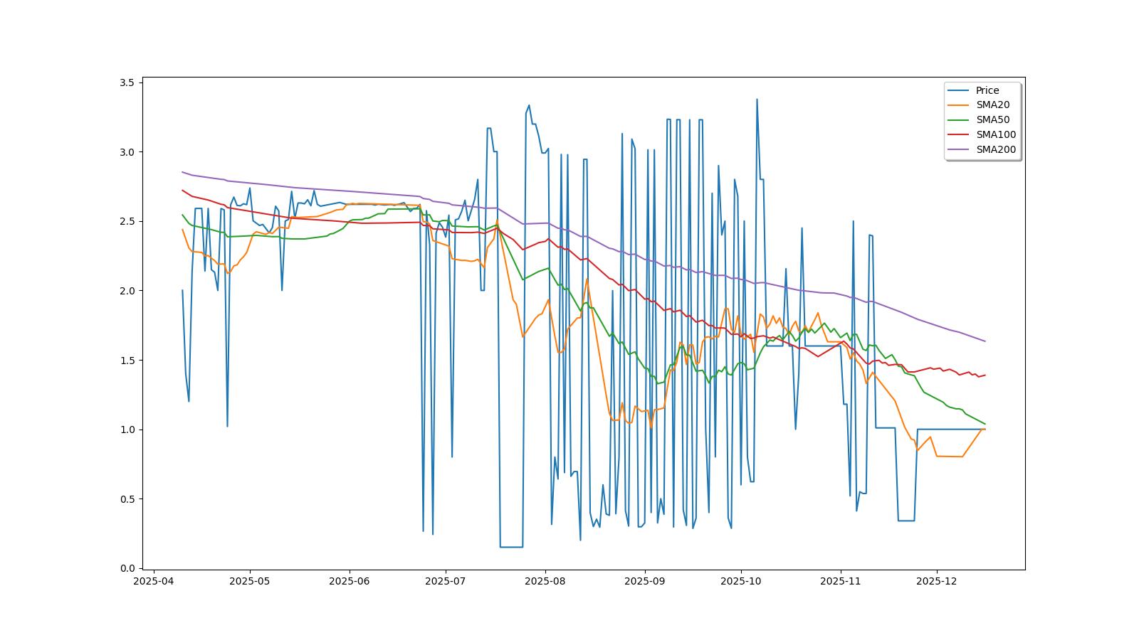 EXIT Designer Token Simple Moving Averages