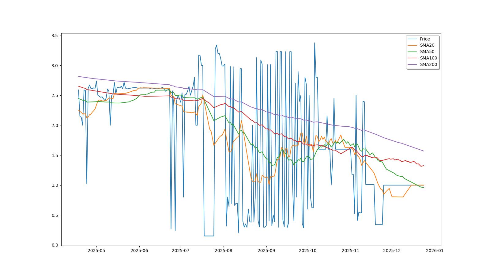 EXIT Designer Token Simple Moving Averages