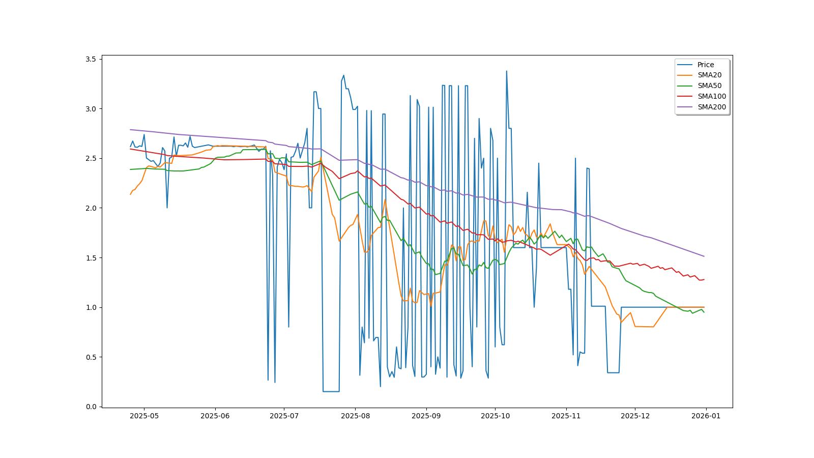 EXIT Designer Token Simple Moving Averages