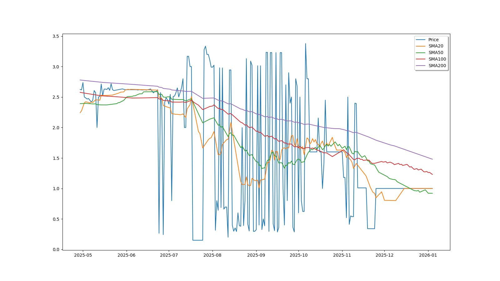 EXIT Designer Token Simple Moving Averages