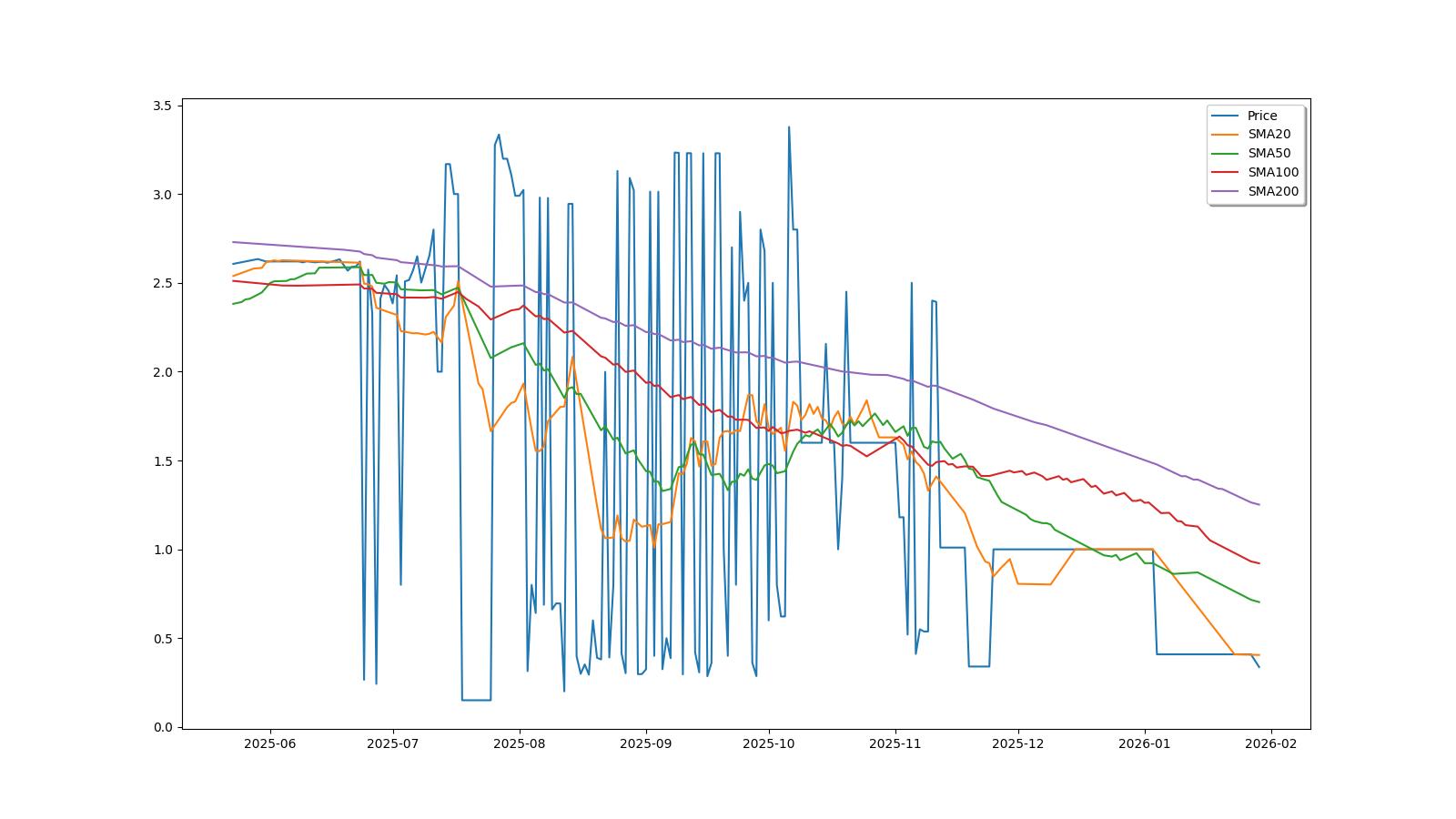 EXIT Designer Token Simple Moving Averages
