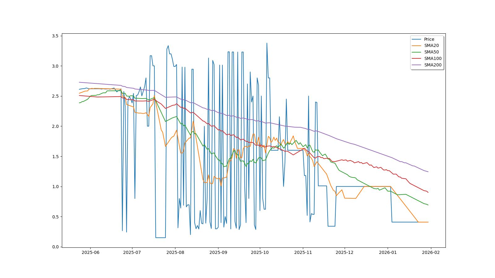EXIT Designer Token Simple Moving Averages