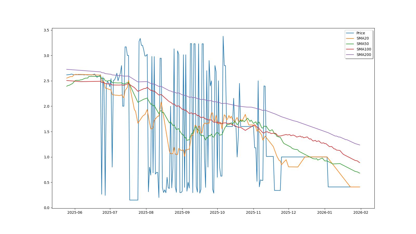 EXIT Designer Token Simple Moving Averages