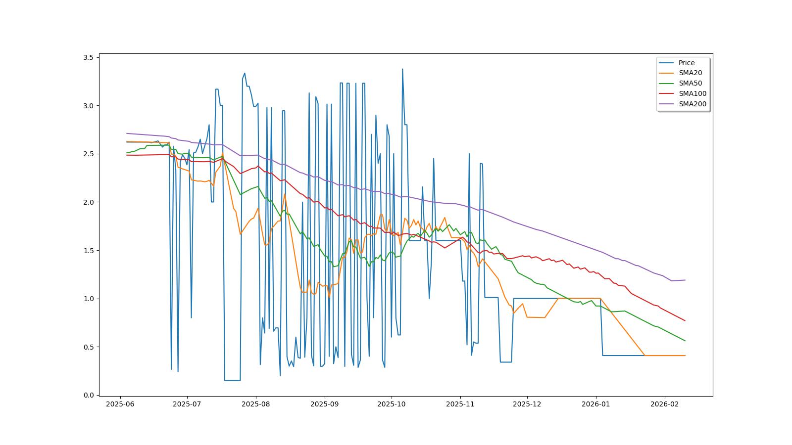 EXIT Designer Token Simple Moving Averages