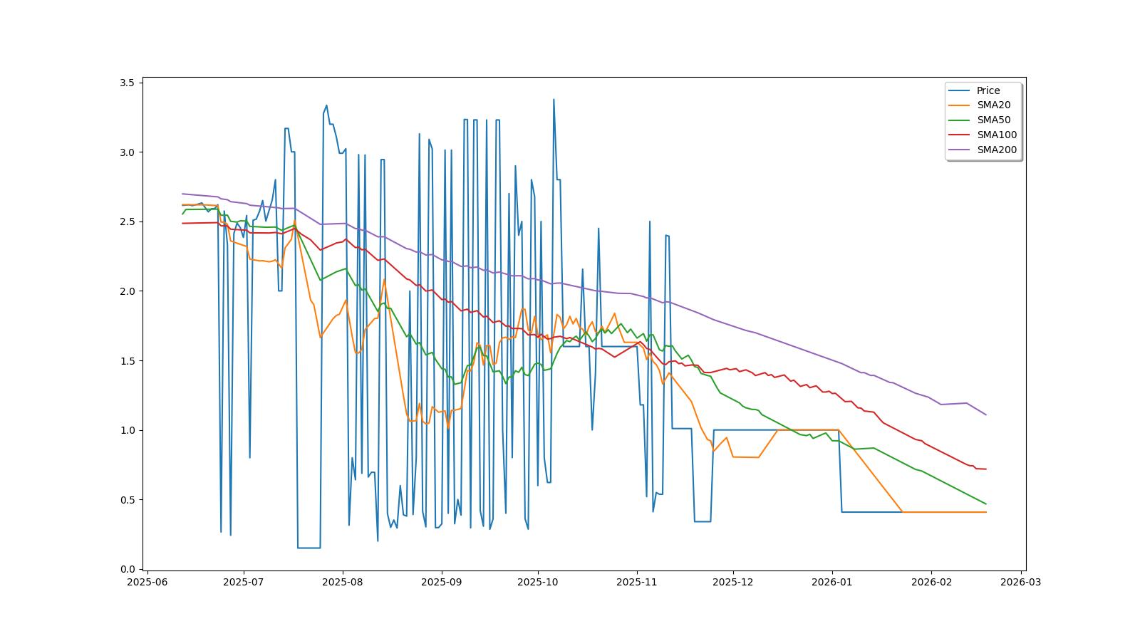 EXIT Designer Token Simple Moving Averages