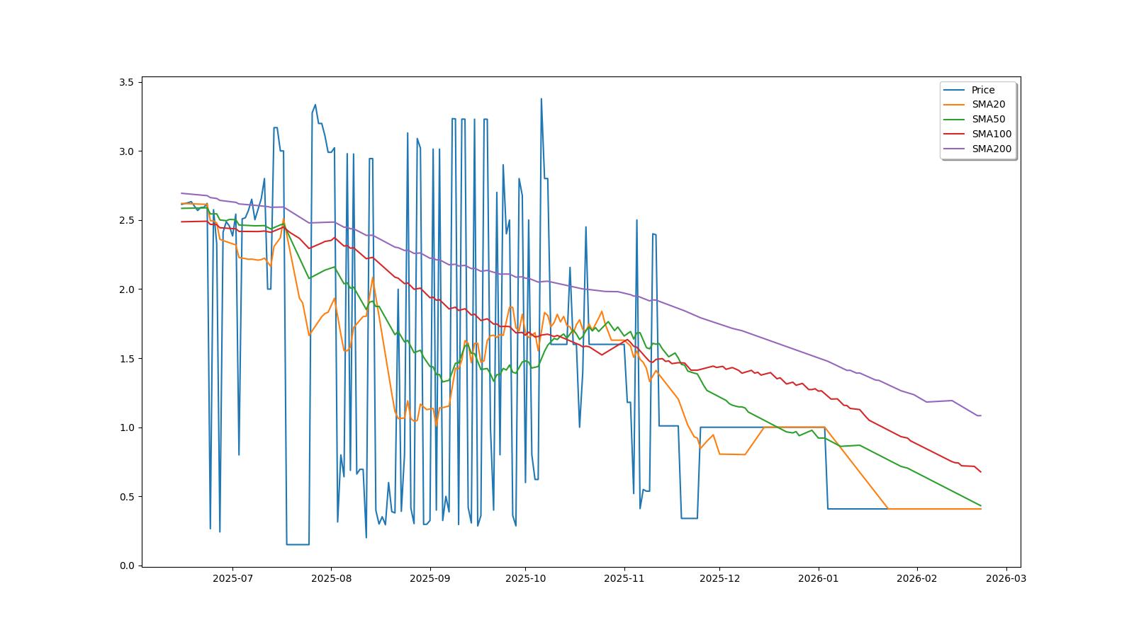EXIT Designer Token Simple Moving Averages