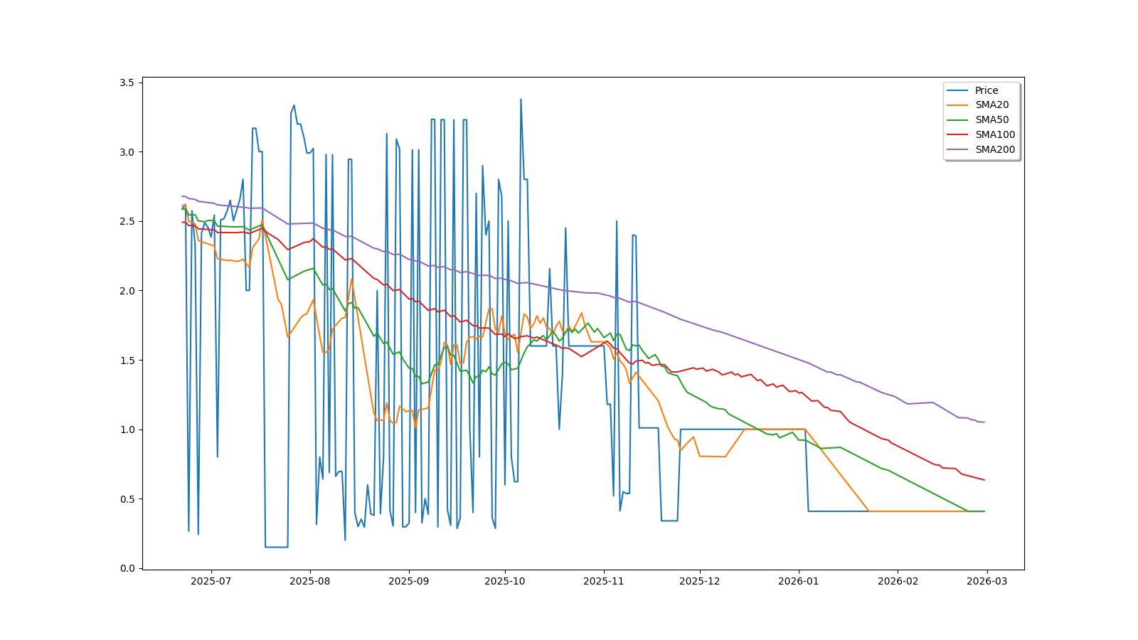 EXIT Designer Token Simple Moving Averages