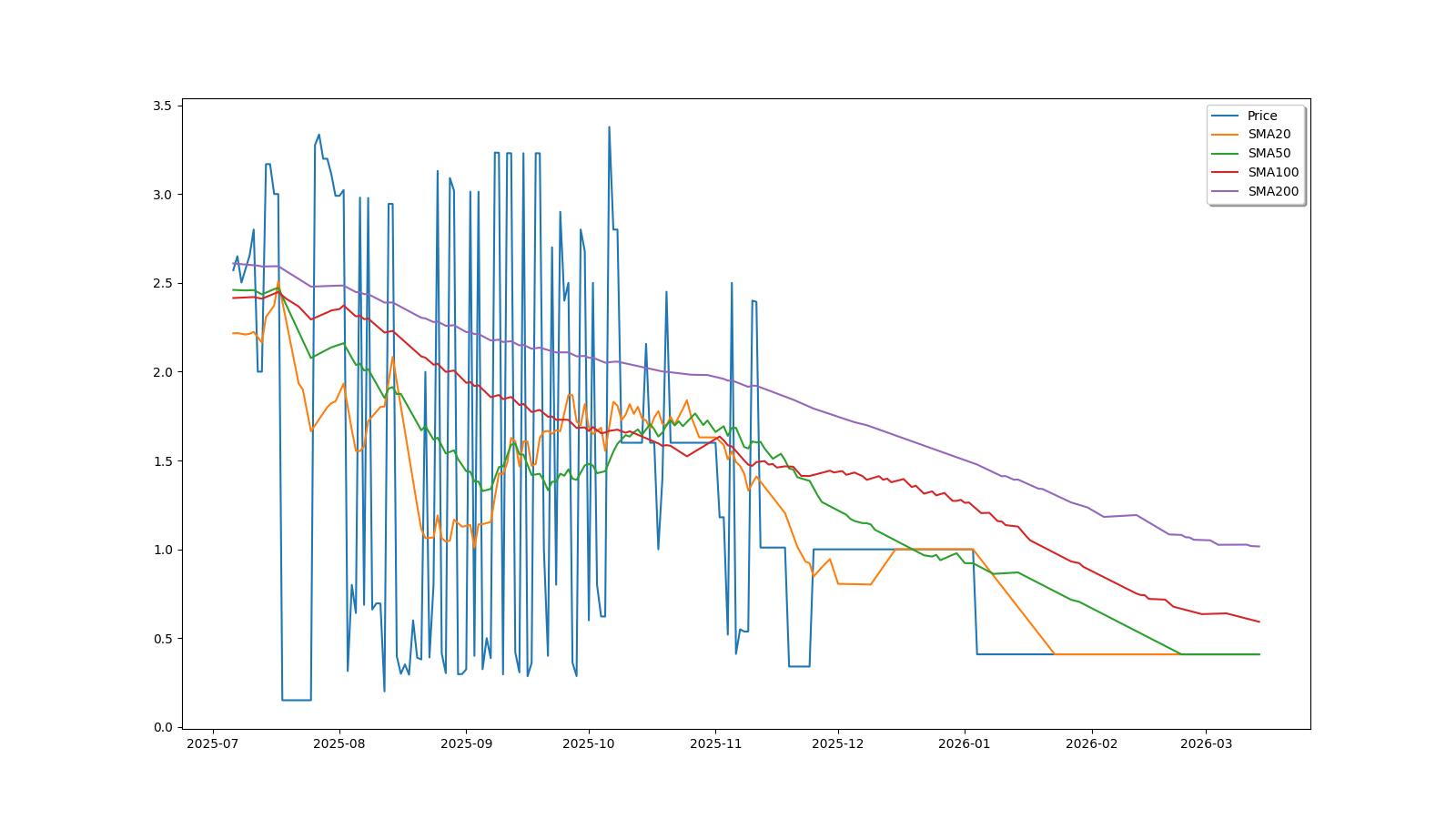 EXIT Designer Token Simple Moving Averages