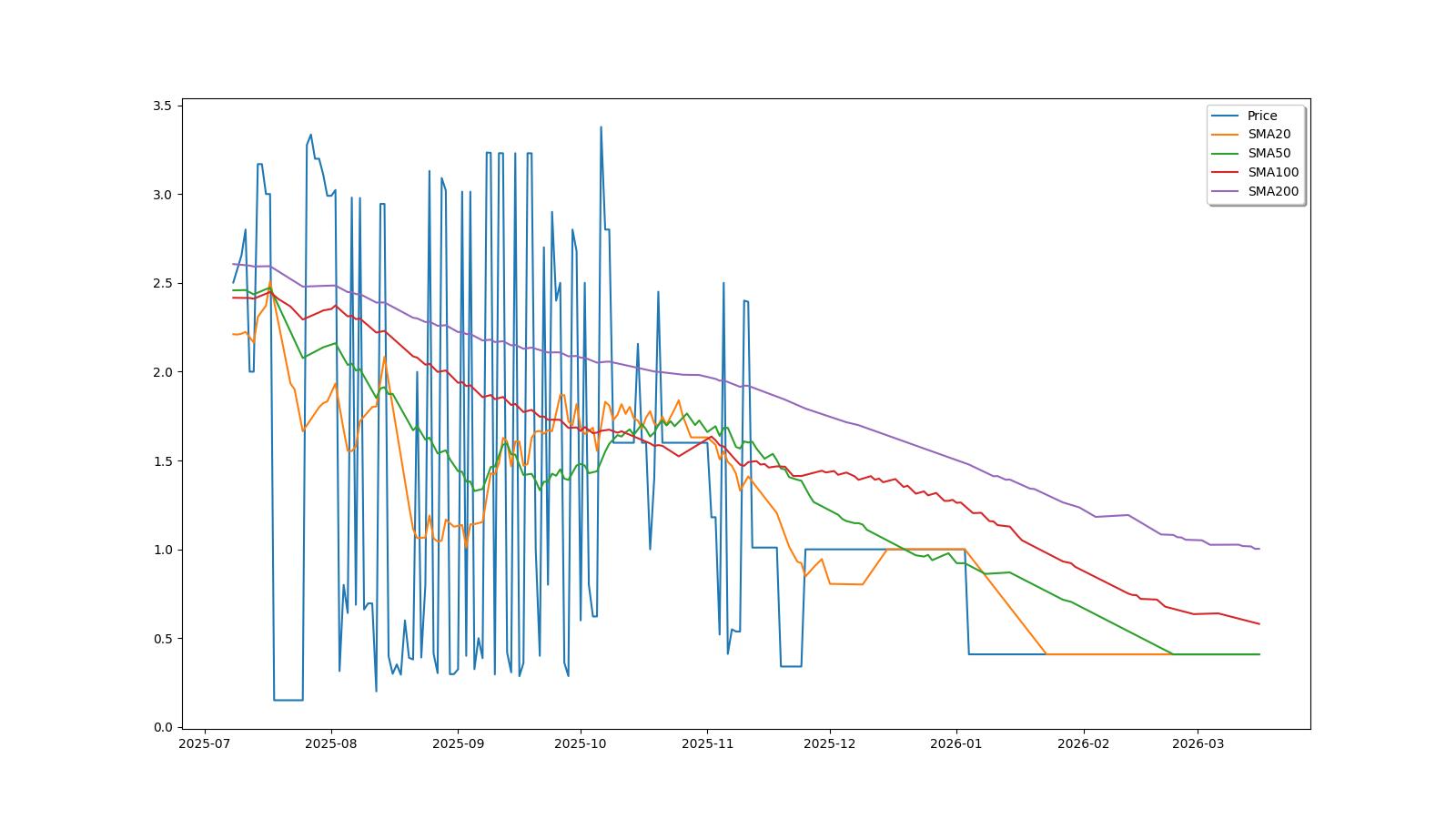 EXIT Designer Token Simple Moving Averages