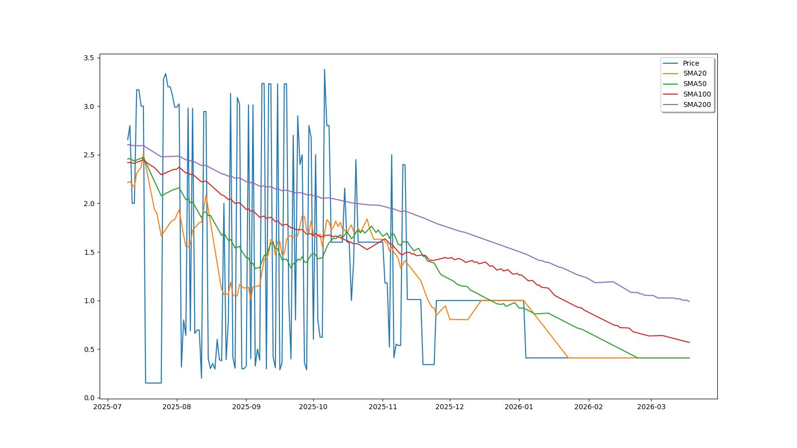 EXIT Designer Token Simple Moving Averages
