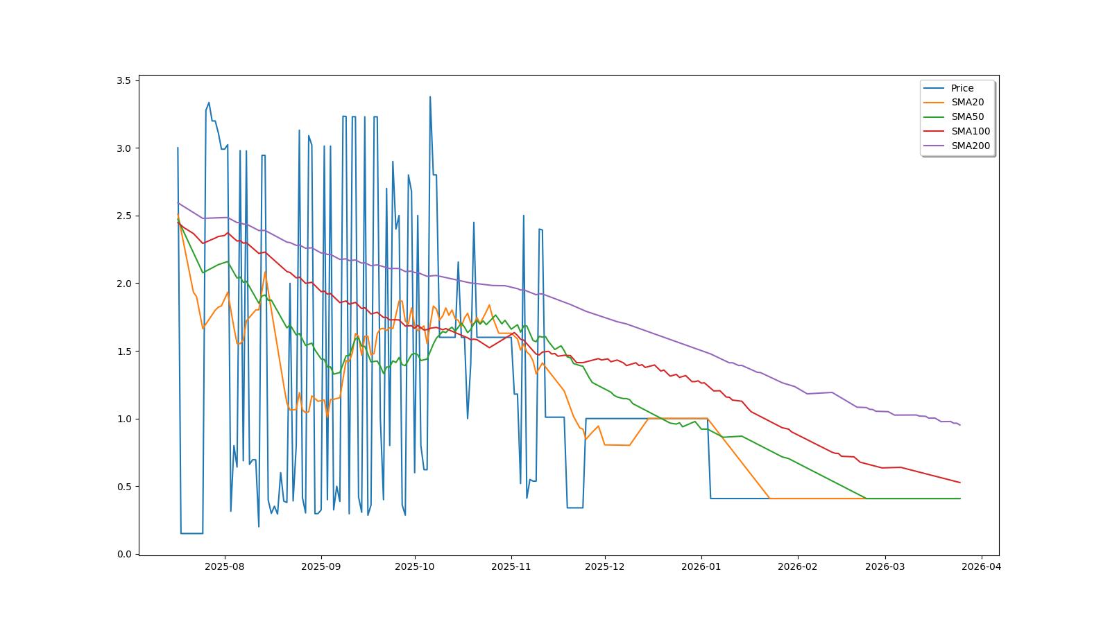 EXIT Designer Token Simple Moving Averages