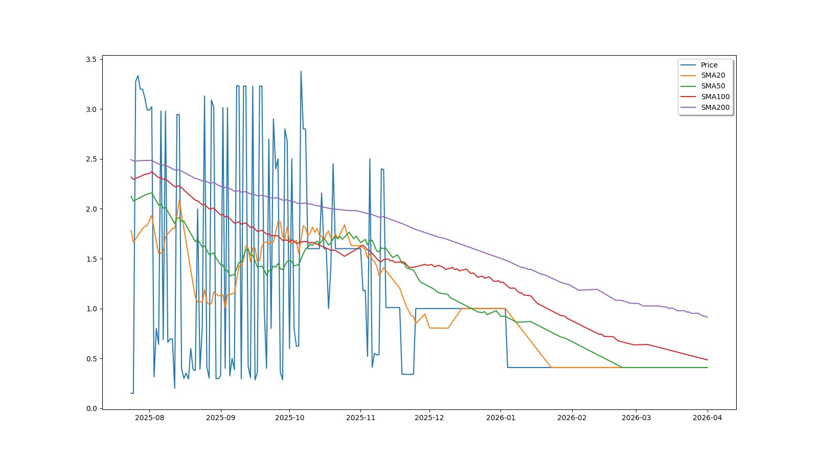 EXIT Designer Token Simple Moving Averages