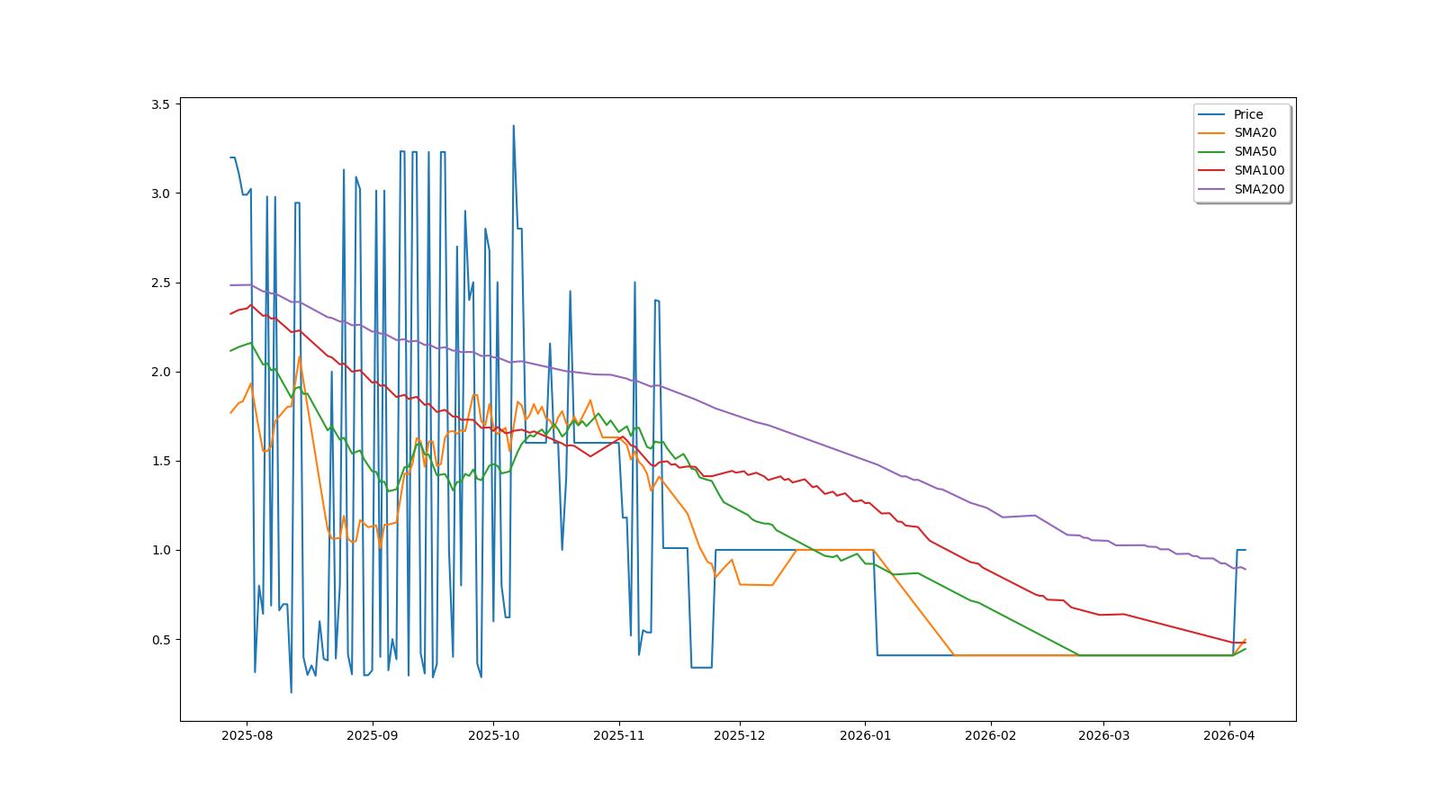 EXIT Designer Token Simple Moving Averages