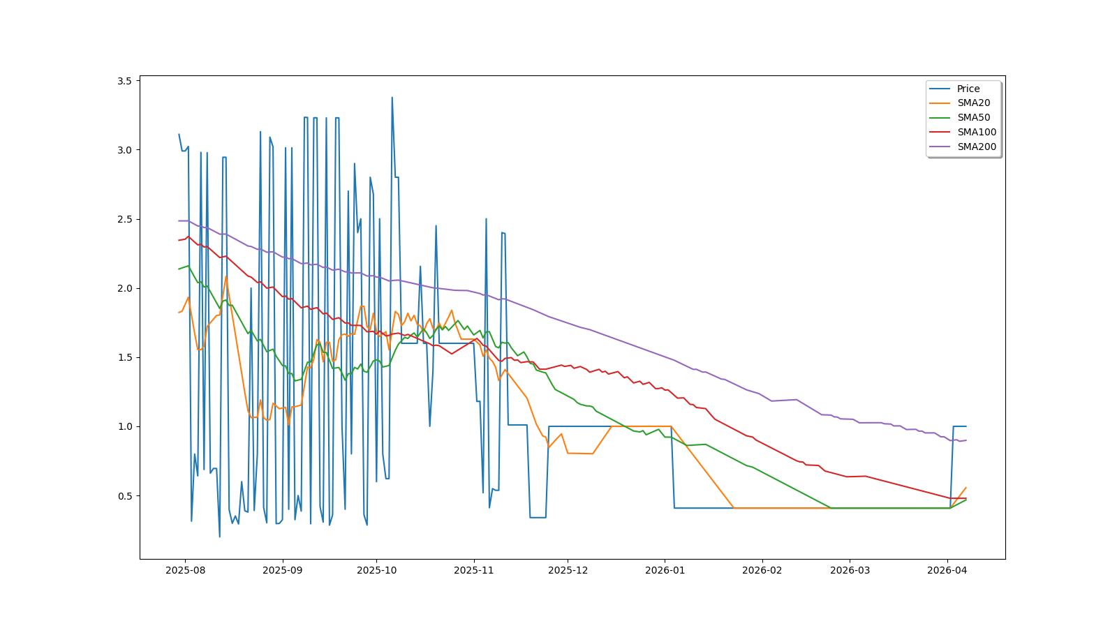 EXIT Designer Token Simple Moving Averages