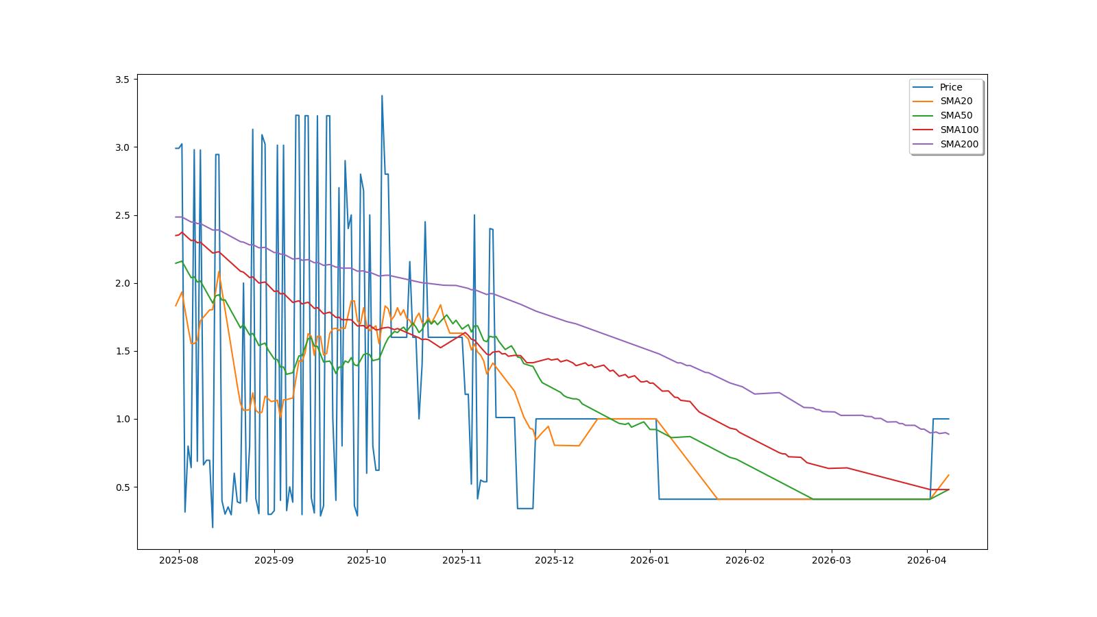 EXIT Designer Token Simple Moving Averages
