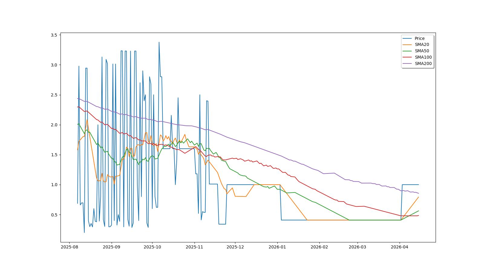 EXIT Designer Token Simple Moving Averages