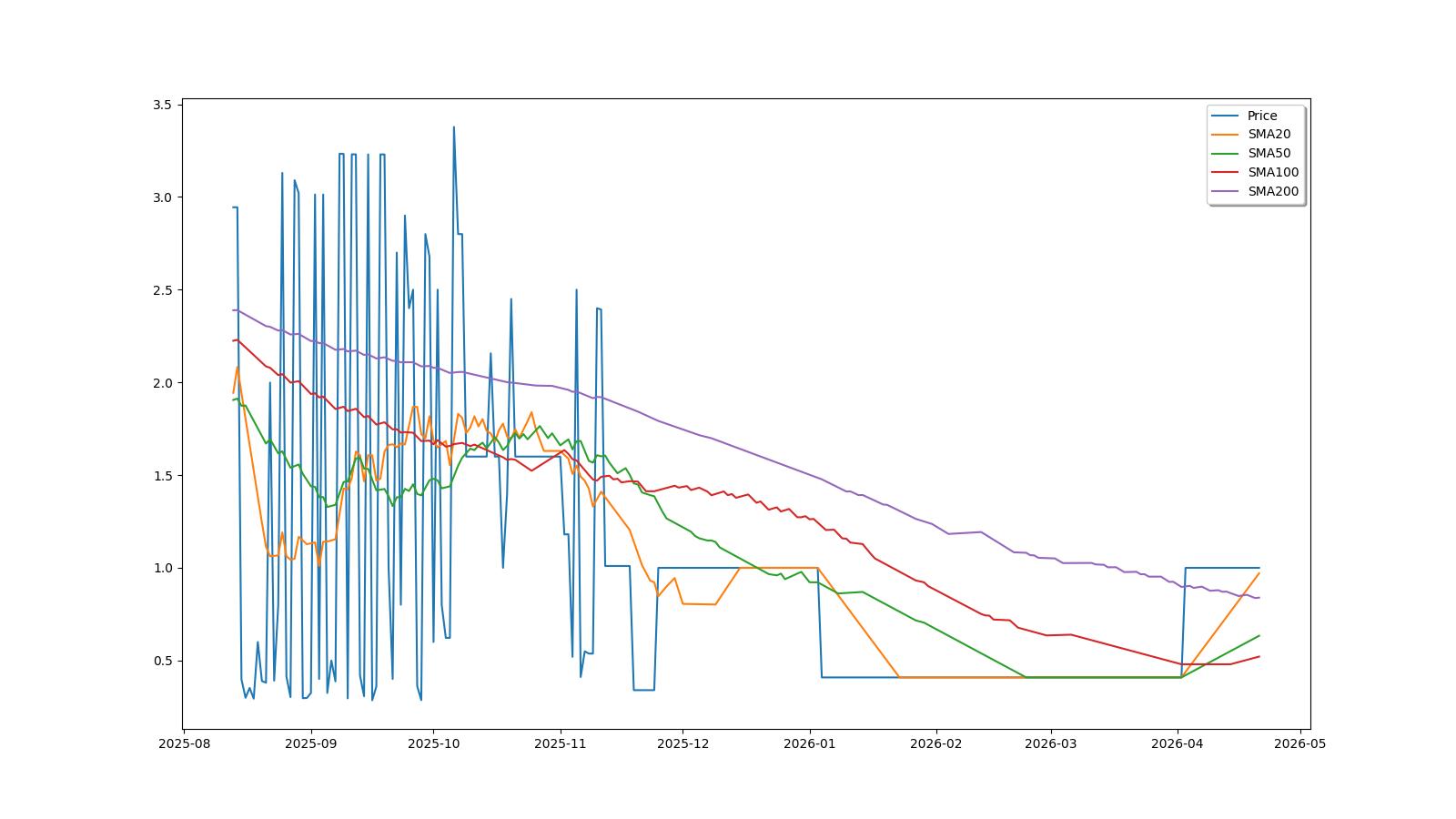 EXIT Designer Token Simple Moving Averages