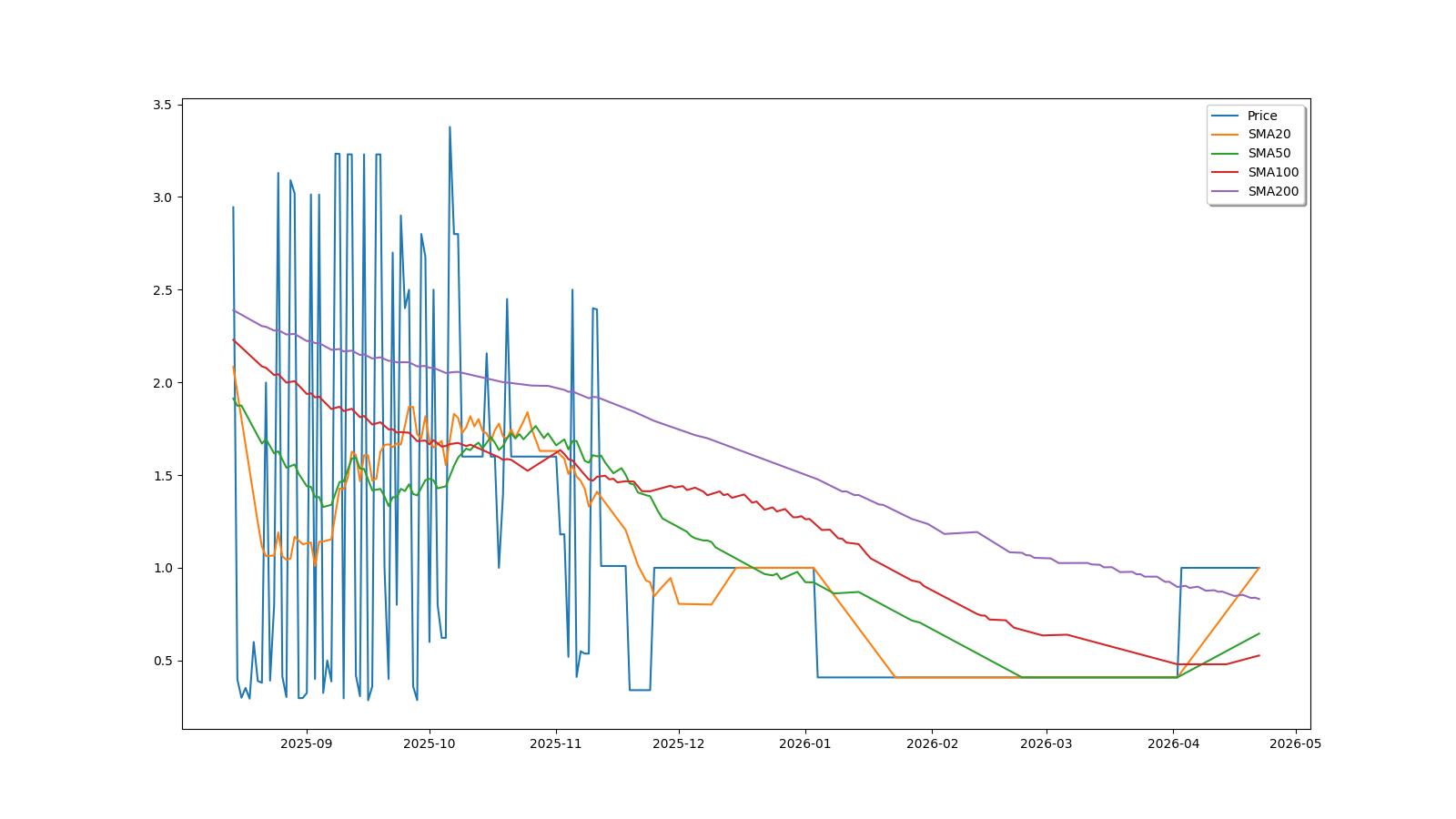 EXIT Designer Token Simple Moving Averages