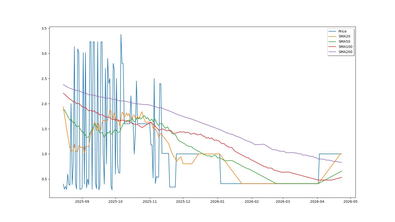 EXIT Designer Token Simple Moving Averages