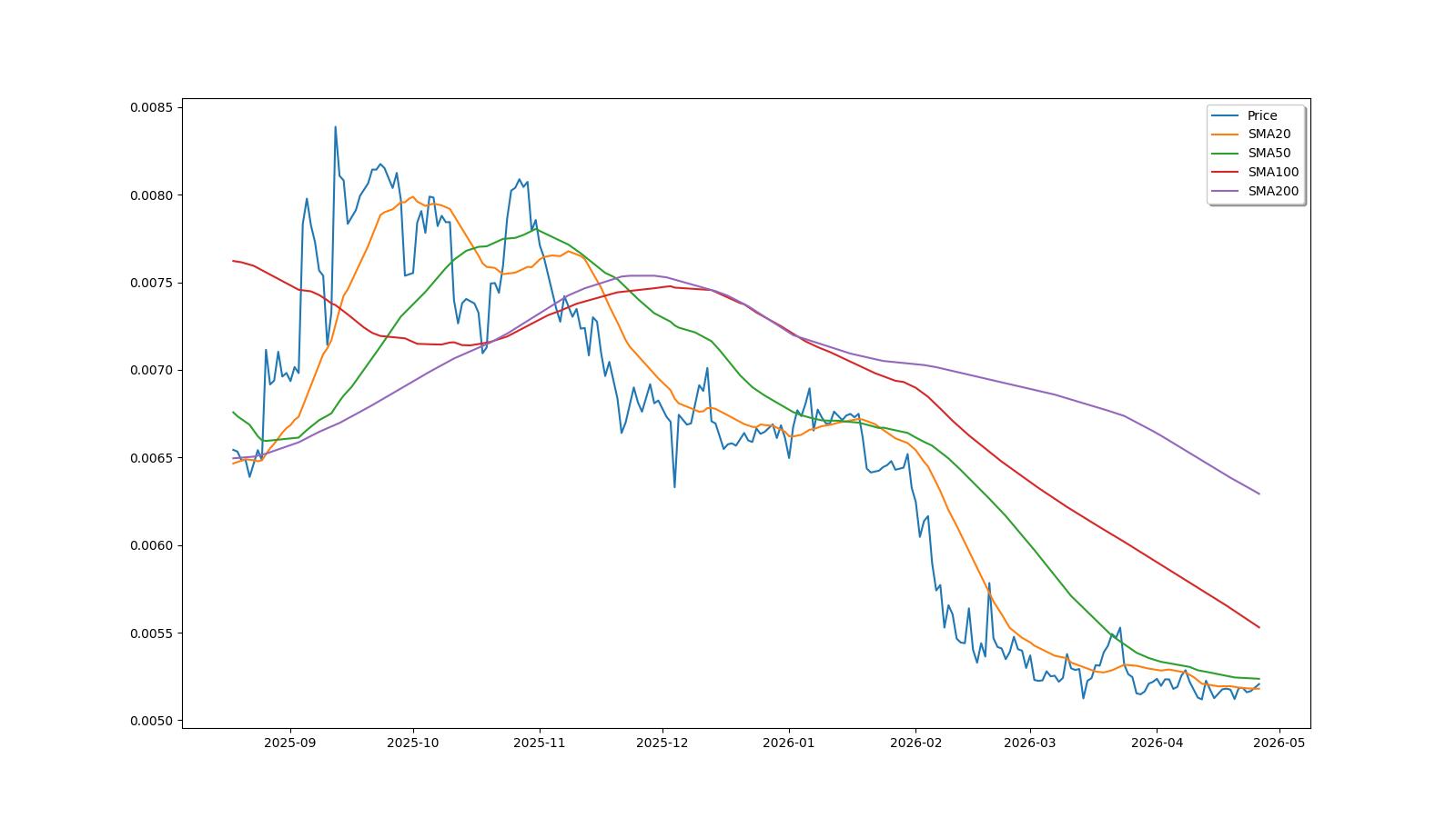 EXMO Coin Simple Moving Averages