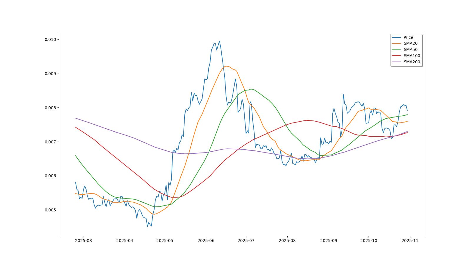 EXMO Coin Simple Moving Averages
