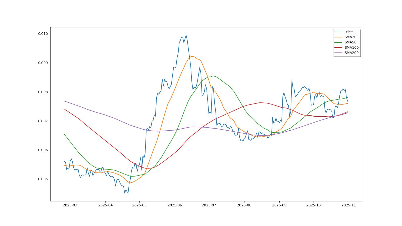 EXMO Coin Simple Moving Averages