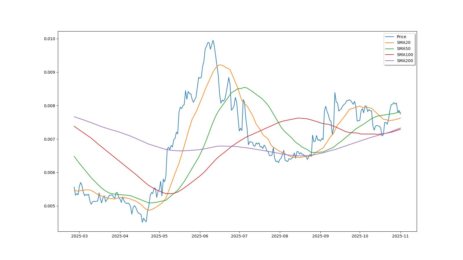 EXMO Coin Simple Moving Averages