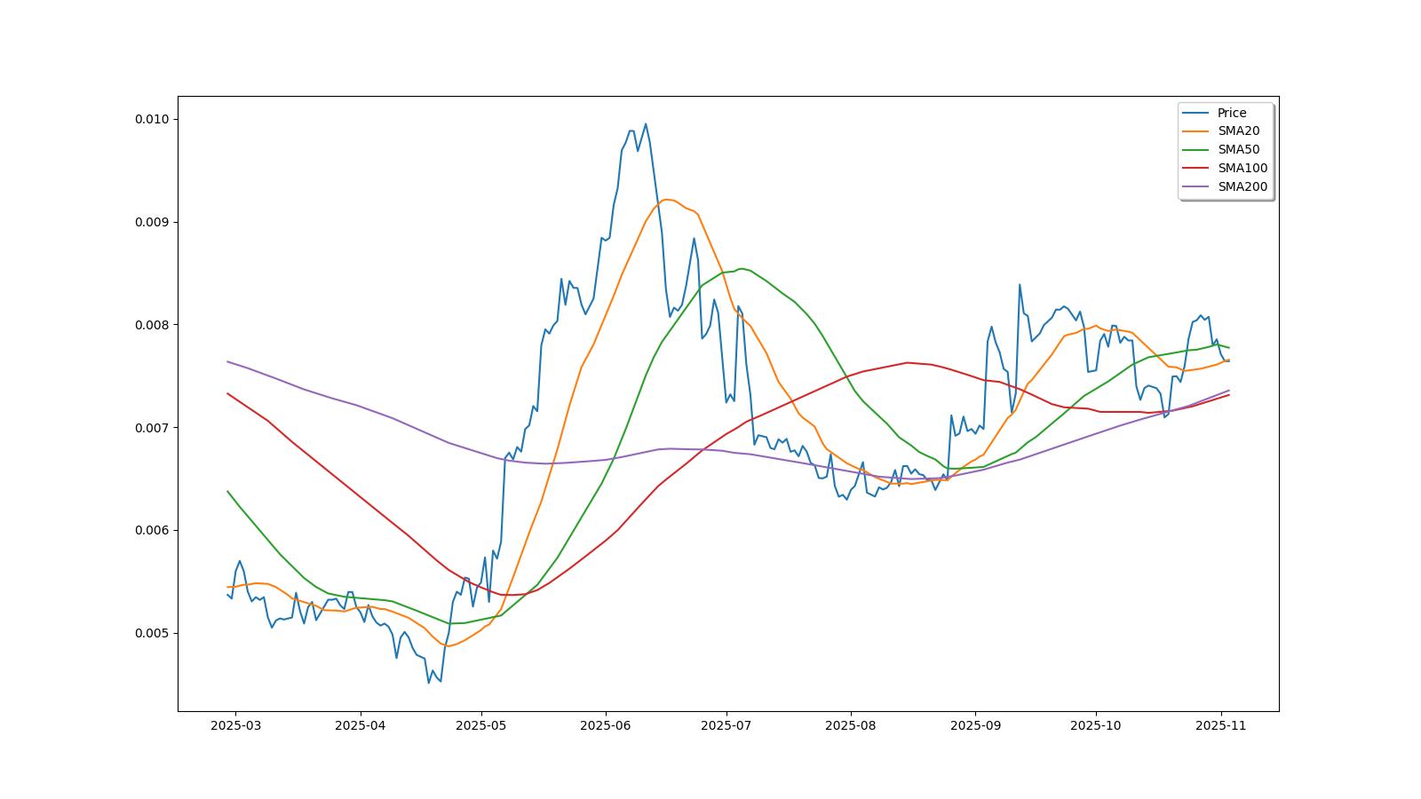 EXMO Coin Simple Moving Averages